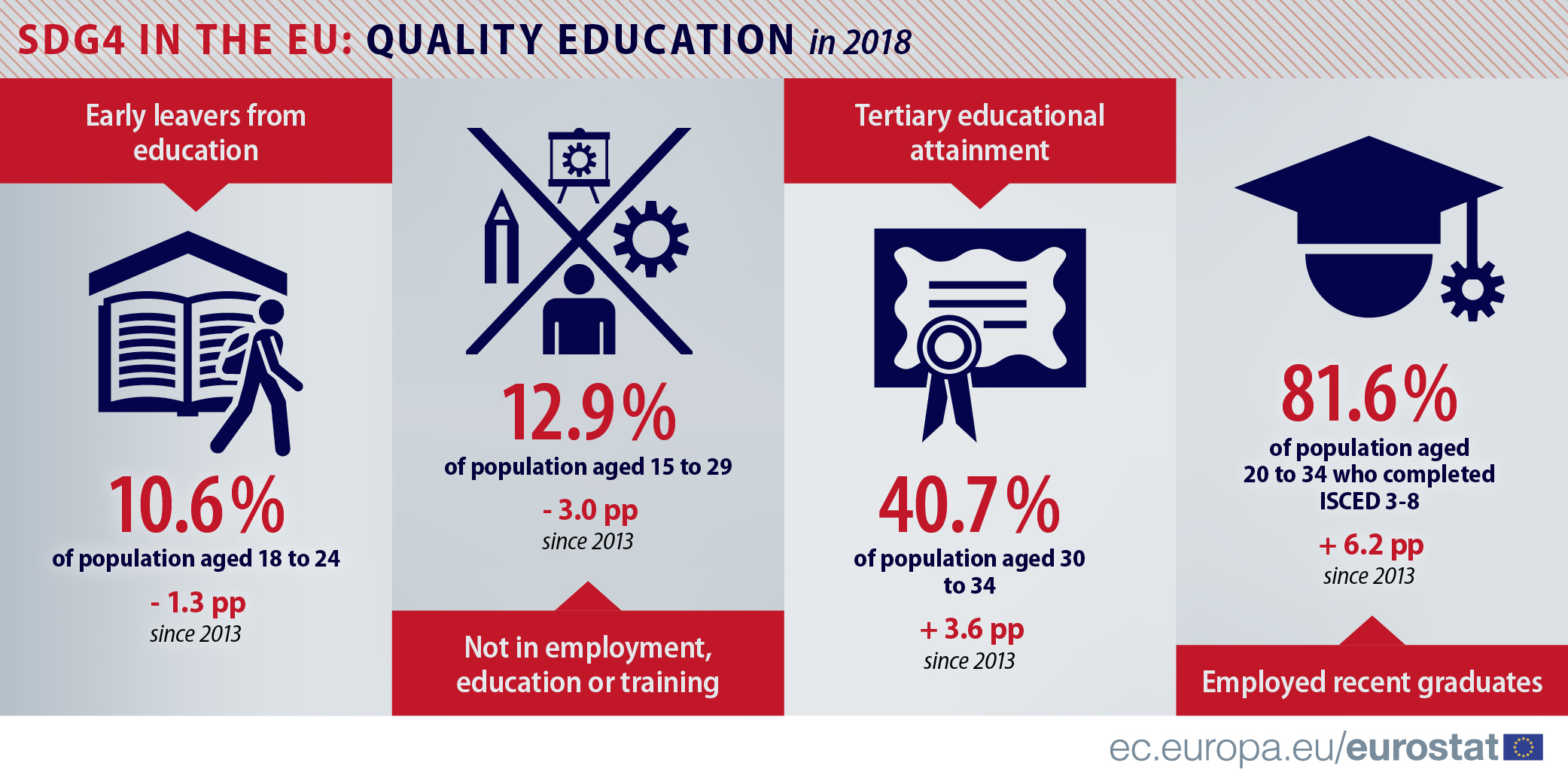 SDGs & me: Quality education in my country - Products Eurostat News ...