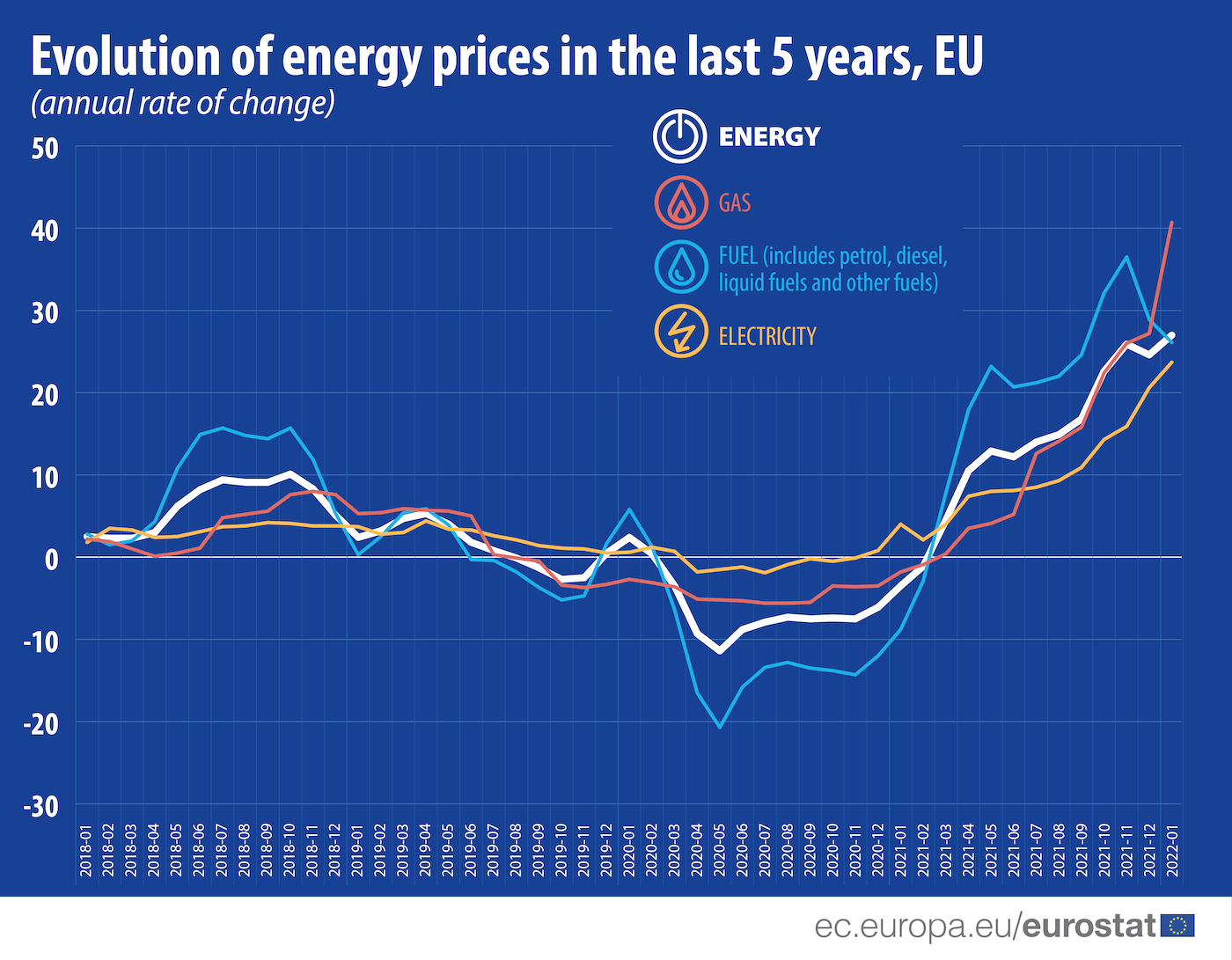 Energy inflation rate continues upward hike, hits 27% - Products ... Energy inflation rate continues upward hike, hits 27% - Products ...