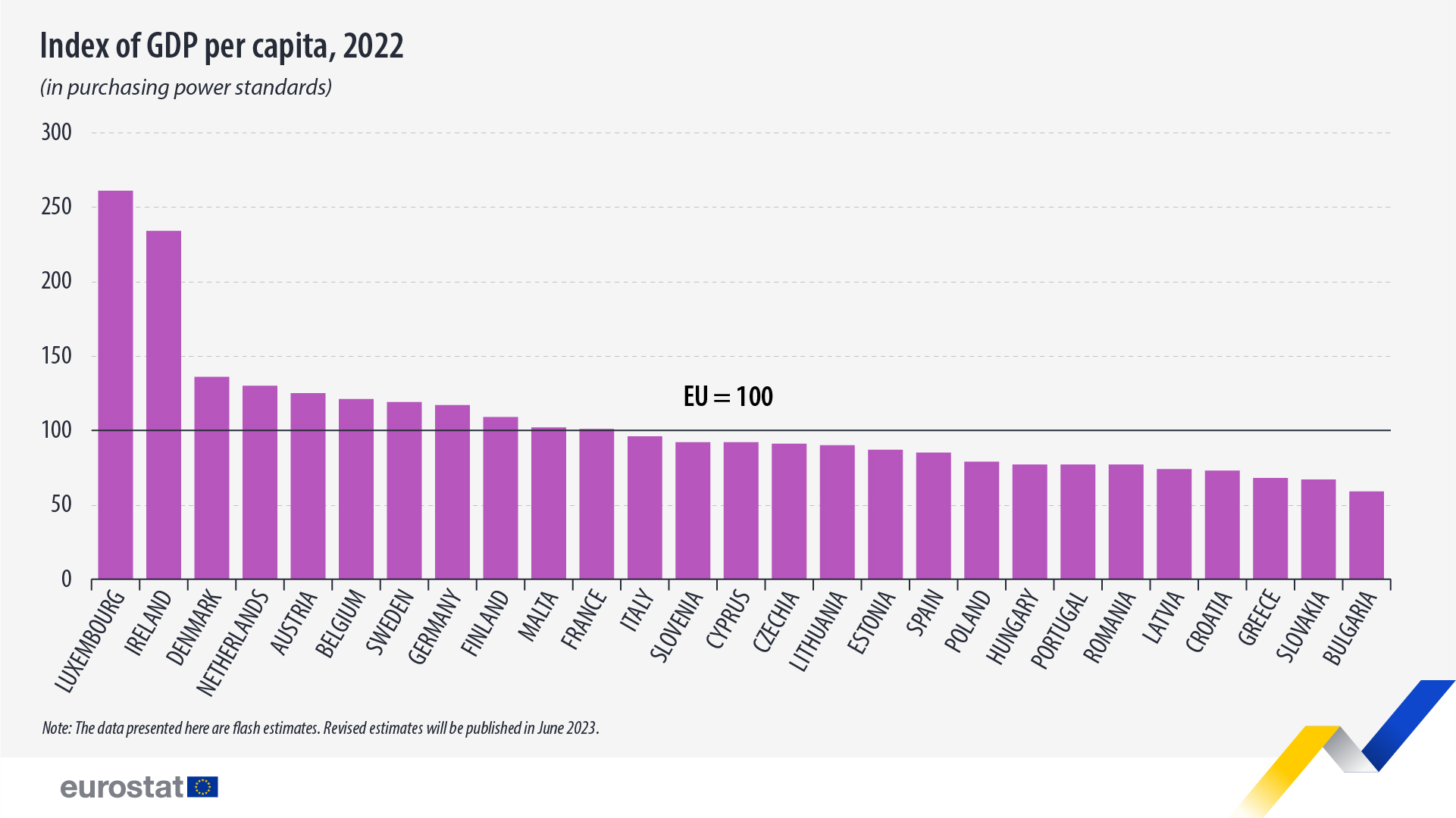 In 2022, Luxembourg and Ireland recorded the highest levels of GDP per ... In 2022, Luxembourg and Ireland recorded the highest levels of GDP per ...
