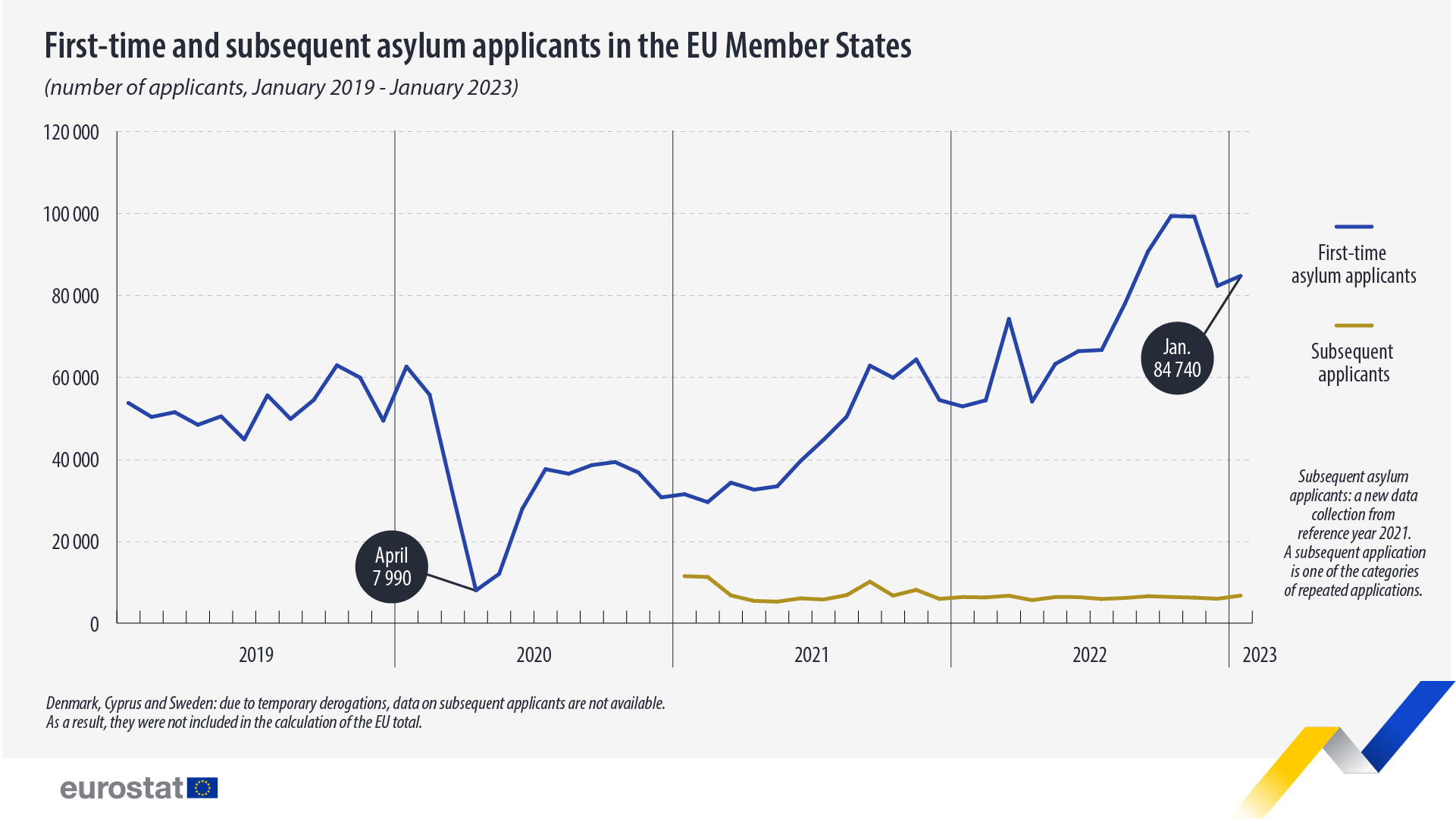 First Time Asylum Applications Up 3 In January 2023 Eurostat