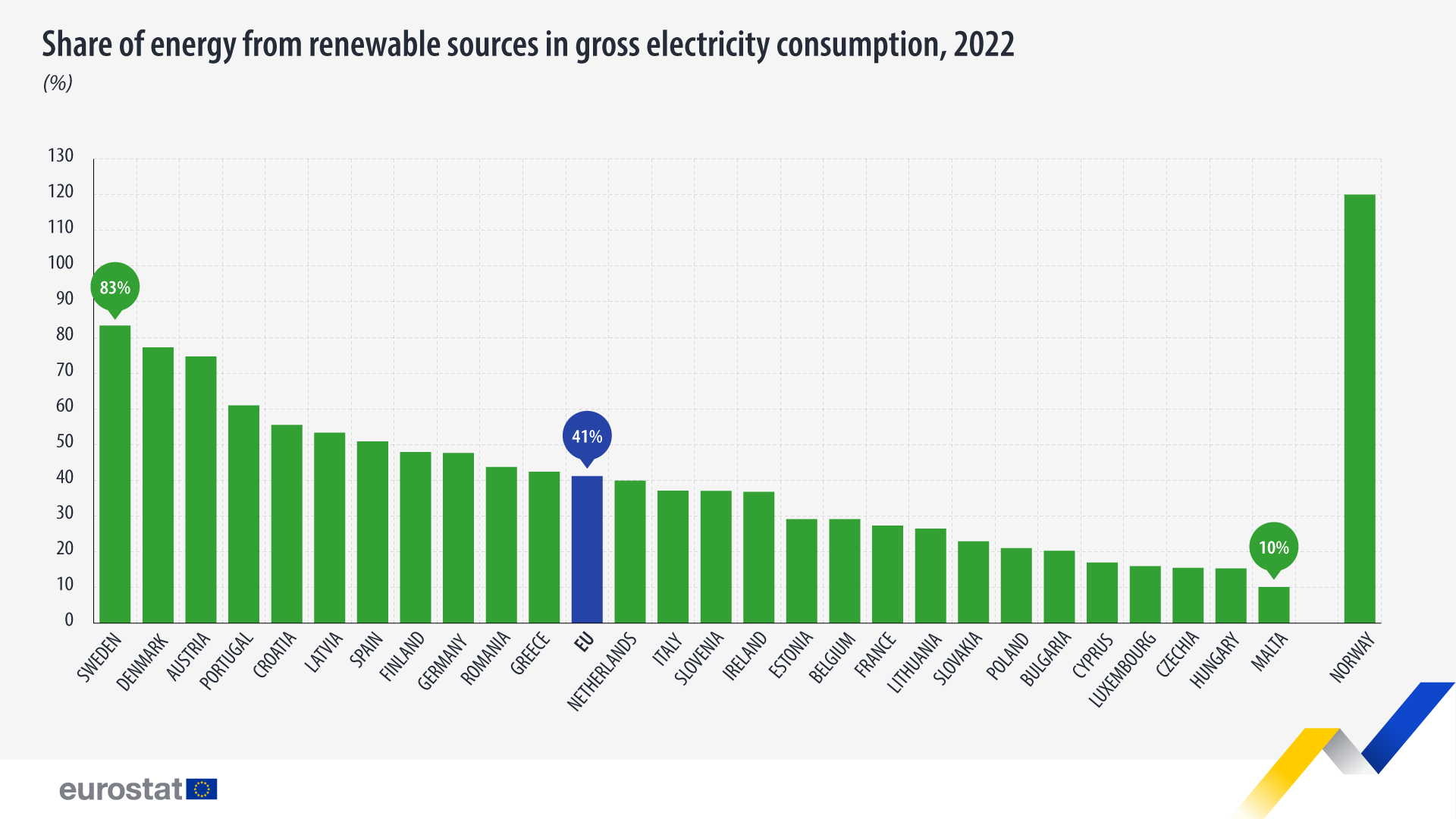 Electricity From Renewable Sources Up To 41 In 2022 Eurostat