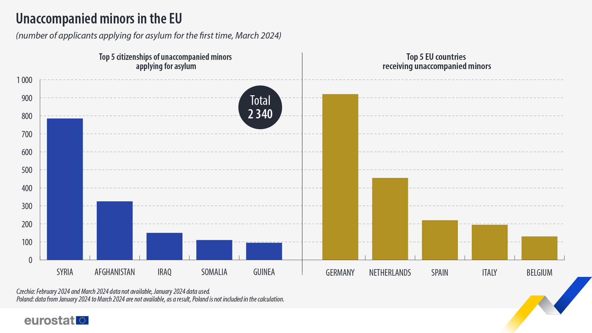 73 445 Asylum Applications In March 2024 Eurostat