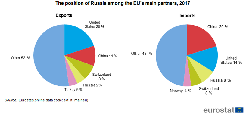 Three Quarters Of Eu Imports From Russia Energy Products Product