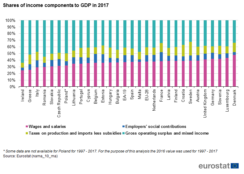Annual national accounts - evolution of the income components of GDP ...