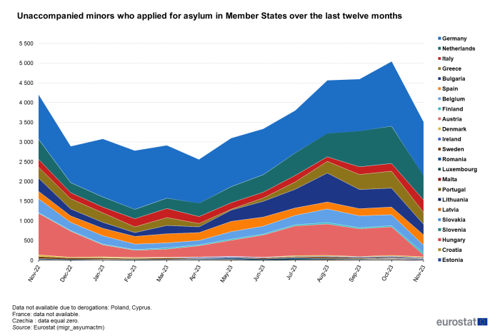 Asylum Applications Monthly Statistics Statistics Explained