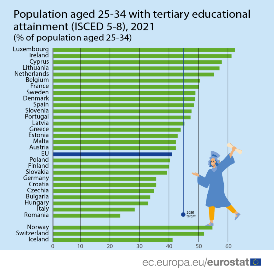 Educational attainment statistics - Statistics Explained Educational attainment statistics - Statistics Explained